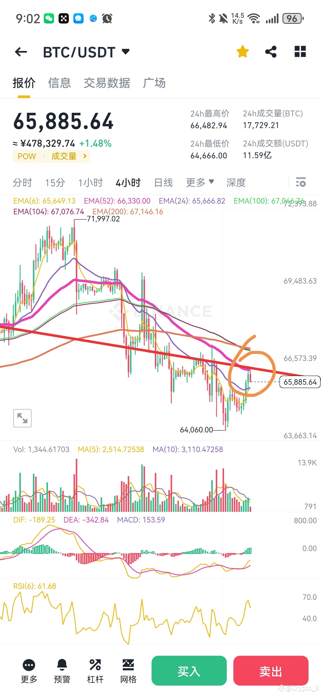 $BTC The rebound encountered 4-hour resistance. This positi | Crypto_R on Binance Square