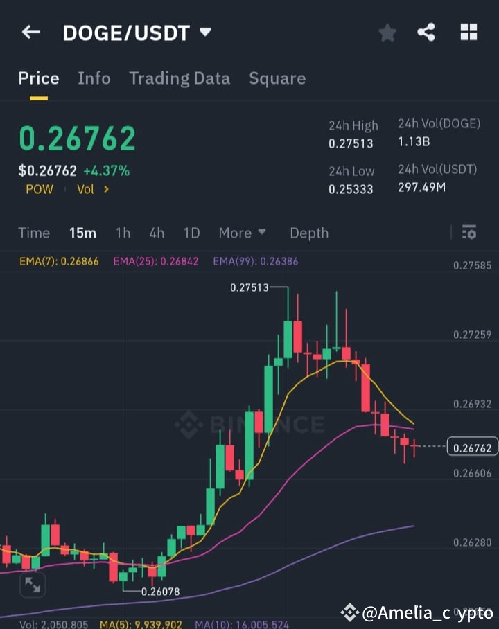 🚀 **DOGE/USDT Trading Alert!** 🚀 DOGE is barking up the | Amelia_crypto on Binance Square