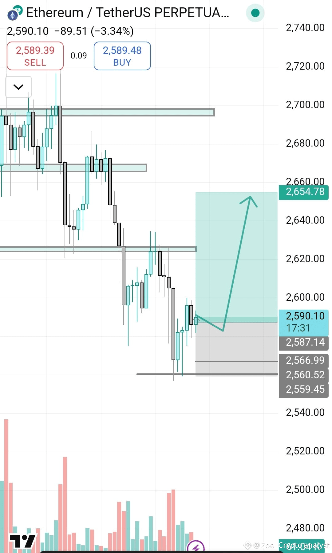 $ETH /USDT short trade signal 🚦 🛑 BEARISH SETUP UNFOLDI | Zoe_Crypto analyst on Binance Square