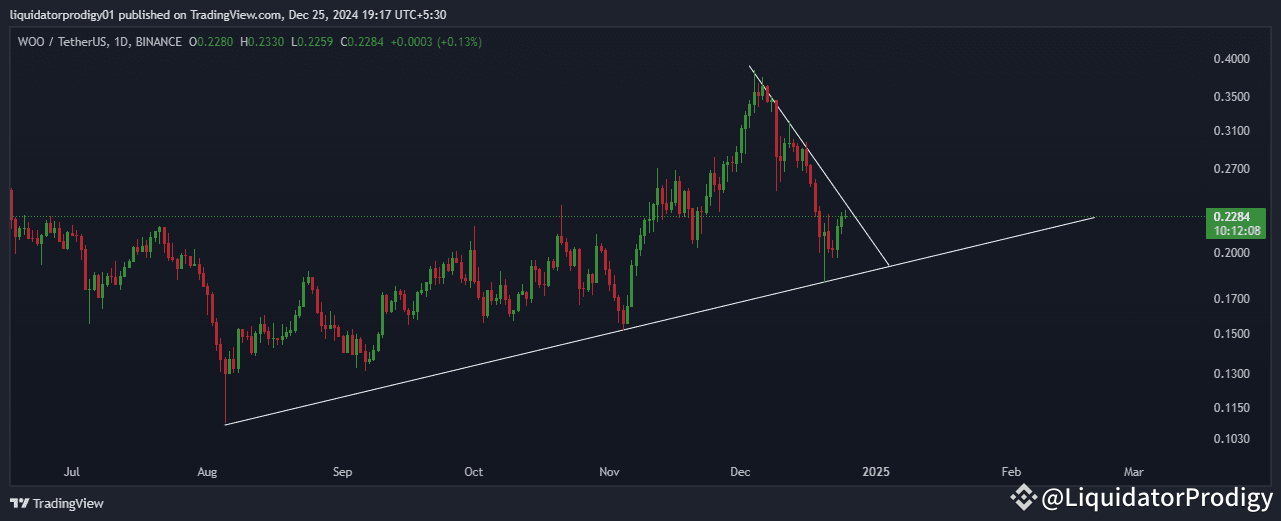 $WOO 1D TF CHART 📊 #WOO is moving with Trendline Support ...