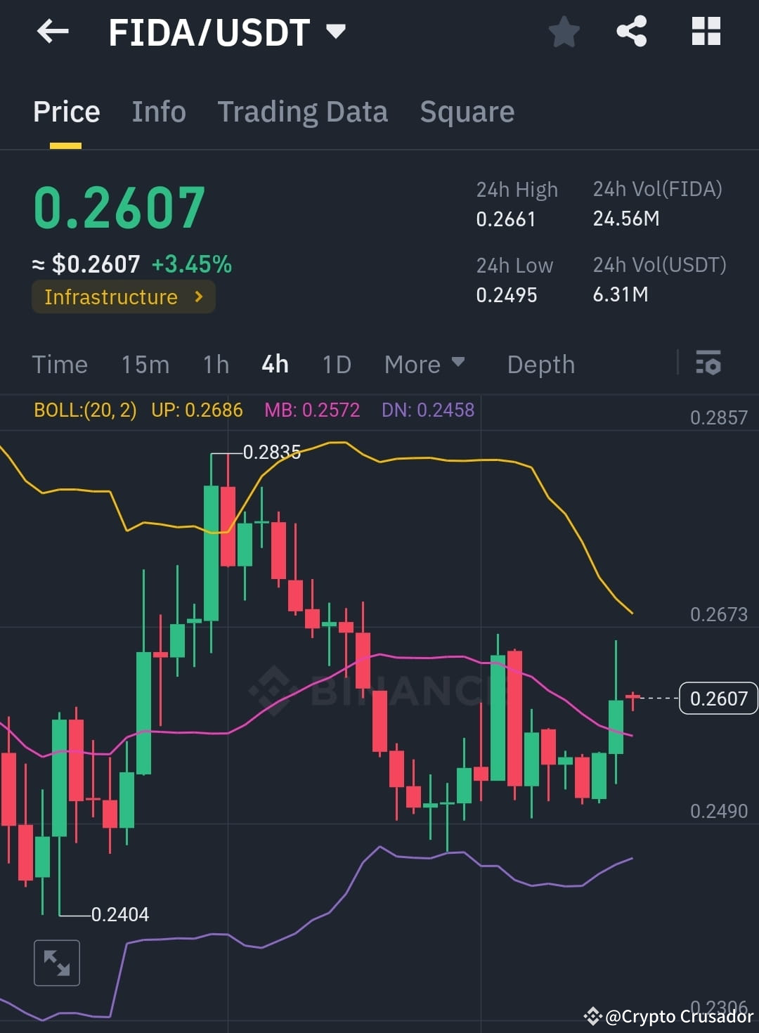 📈 Technical Analysis and Trading Signal Coin: $FIDA /USDT | Crypto Crusador on Binance Square