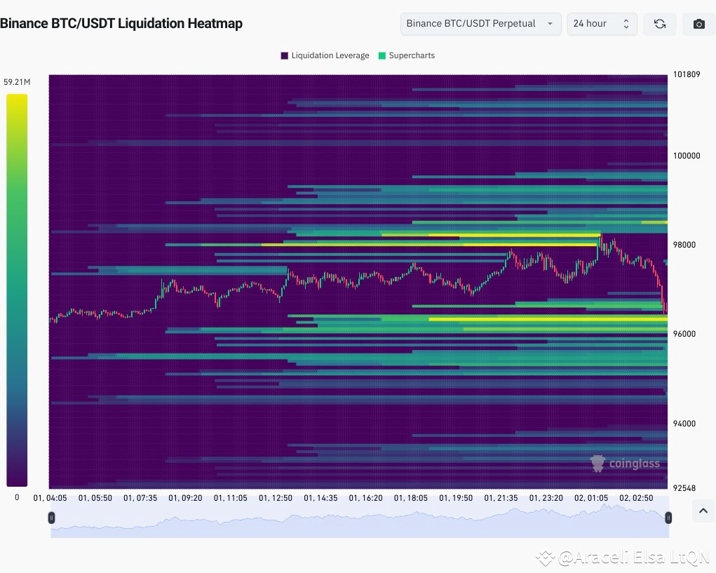 Liquidation Frenzy on Binance BTC/USDT! This 24-hour heat | CR 7 champion on Binance Square