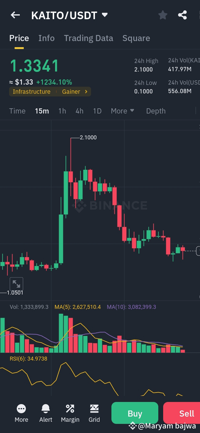 $KAITO /USDT increasing price 🚀🚀 $KAITO current price :$ | Maryam bajwa on Binance Square