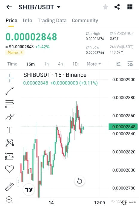 Technical Analysis: $SHIB 🔥🔥🔥 /USDT - Price Action and K | RB-Trader on Binance Square