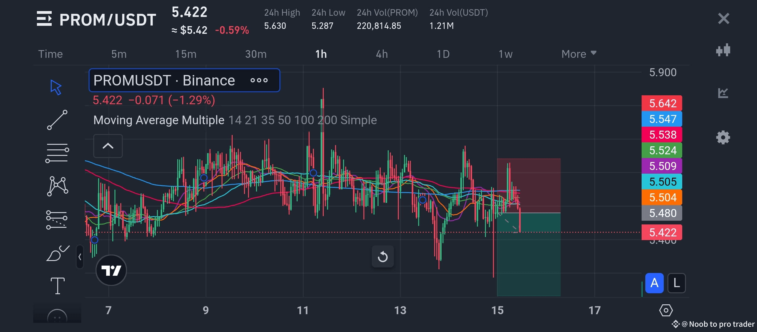 $PROM/USDT Trade Setup – Bearish Breakdown in Play Short Ent | Noob to pro trader on Binance Square