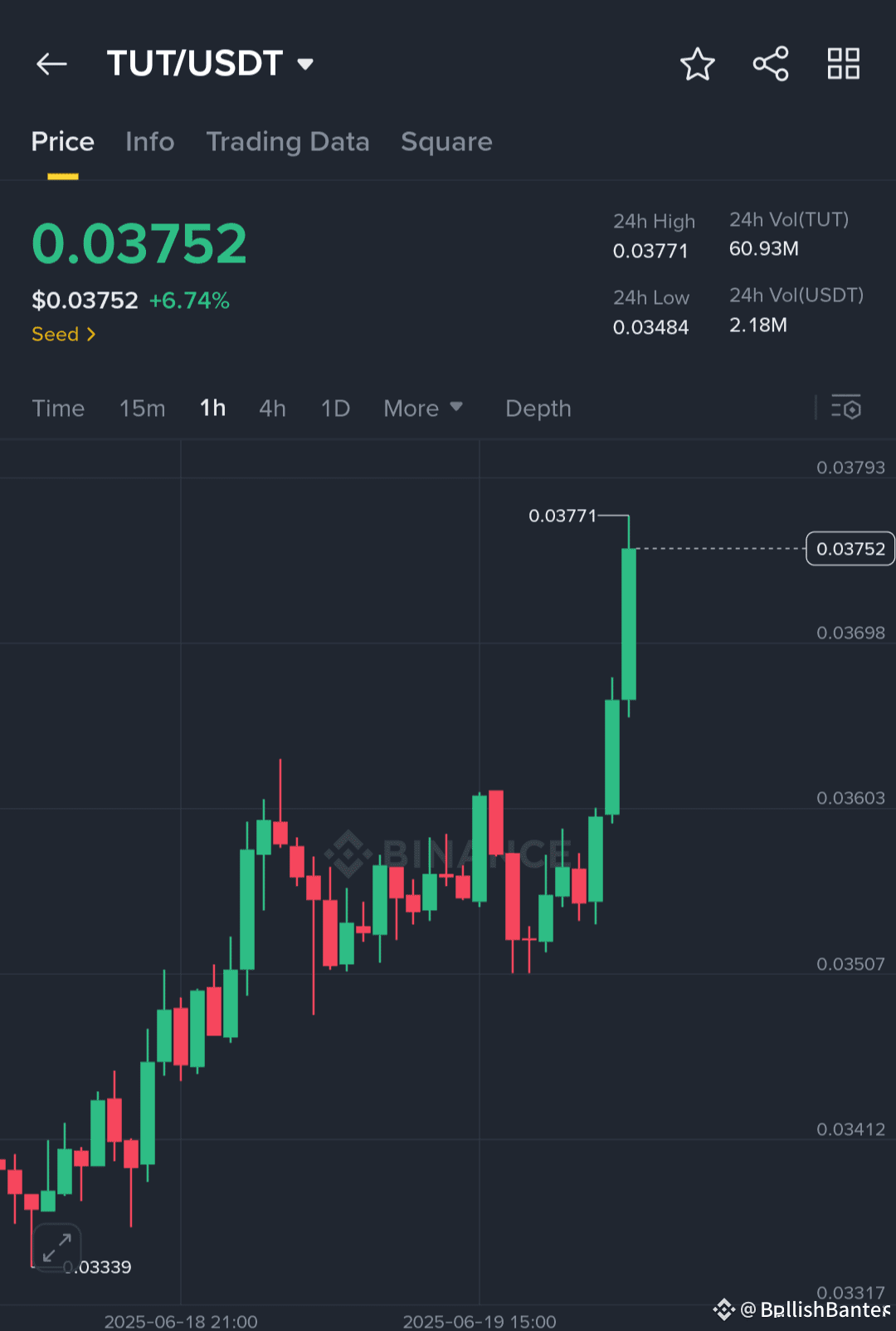 $TUT /USDT – Steady Climb with Breakout Signs Emerging ... L | BullishBanter on Binance Square