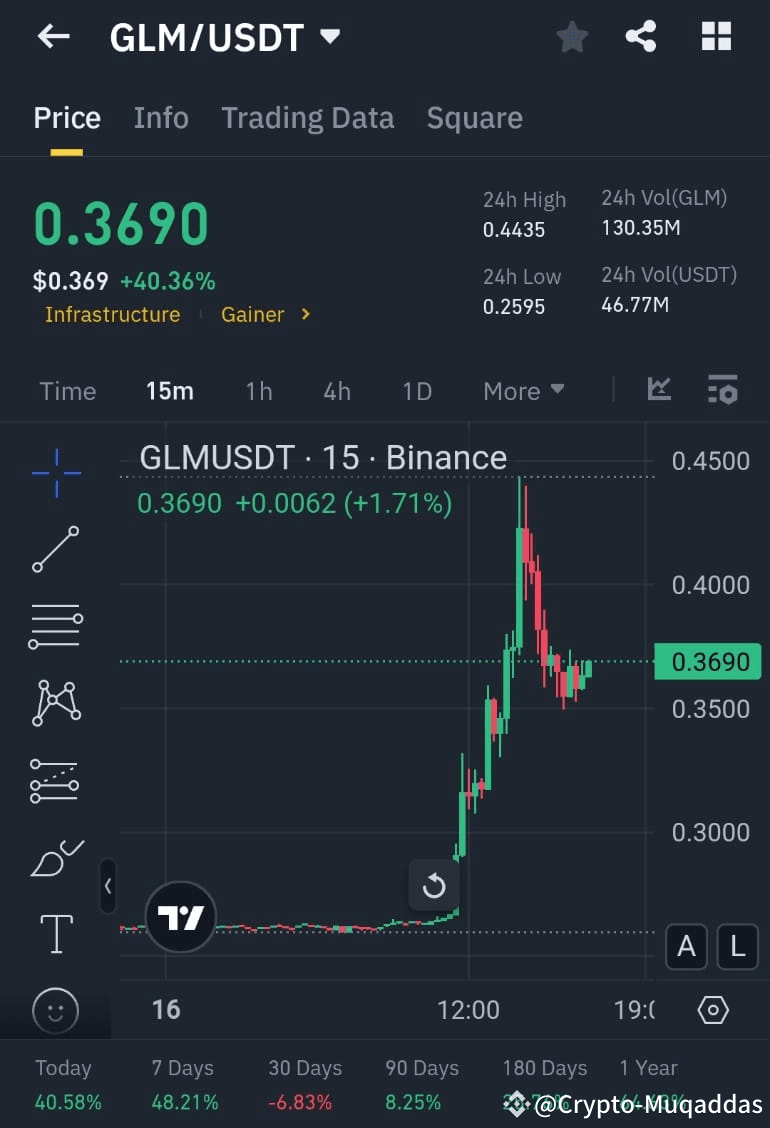 🚀 Bull Run Alert: $GLM /USDT on Binance! 🚀 $GLM USDT is e | Crypto-Muqadas on Binance Square