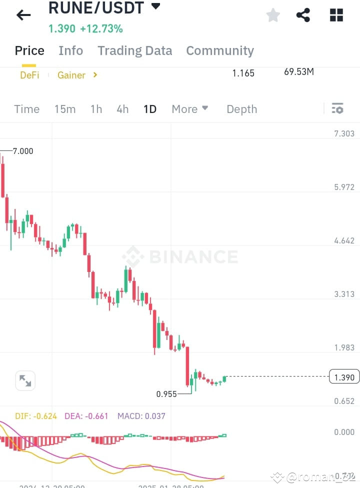 The chart for $RUNE /USDT on Binance presents a compelling o | roman_32 on Binance Square