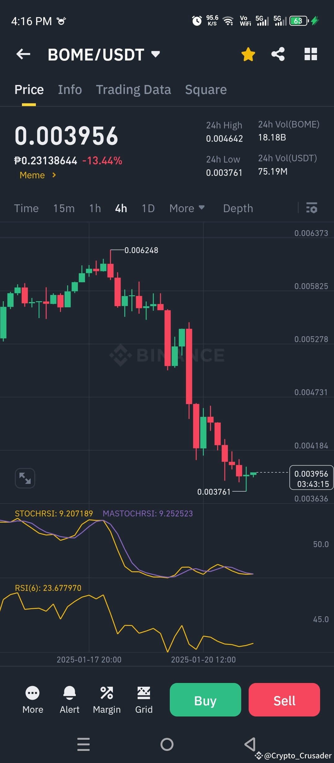 $BOME Bome have been hit hard by the dump. I'm consideri | Crypto ...