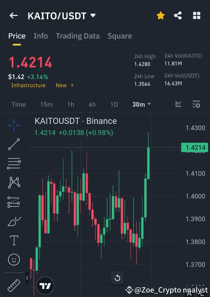 $KAITO /USDT Bull run alert 💯 🔥 BULL RUN IN PLAY! 🚀🔥 | Zoe_Crypto analyst on Binance Square