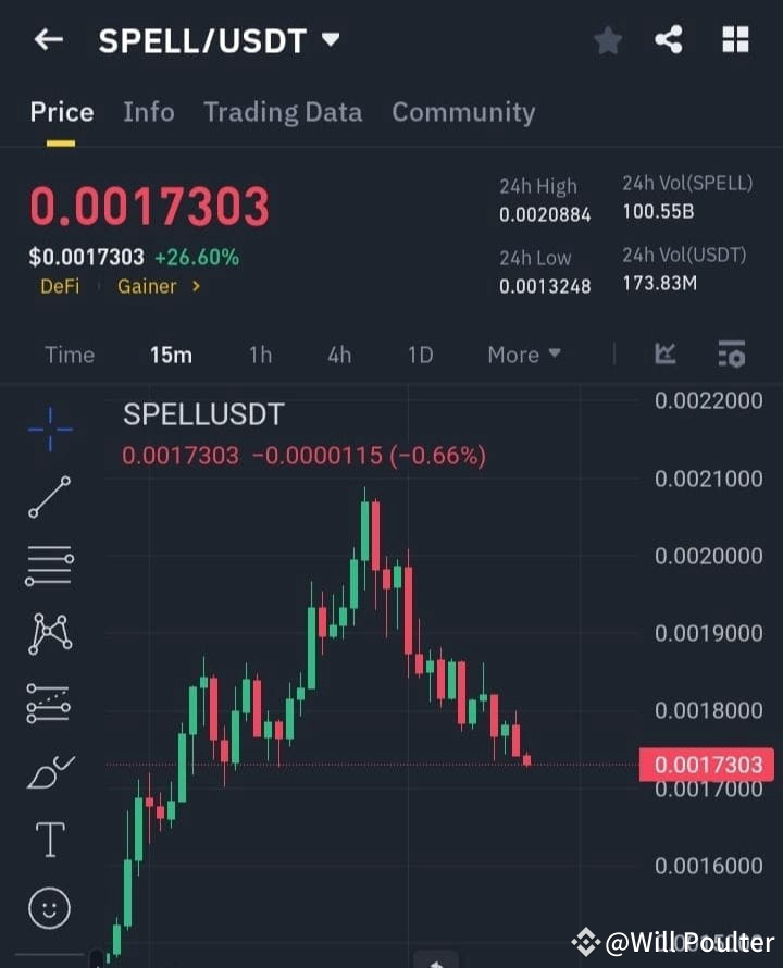 Trade Report: Profitable Opportunity for $SPELL /USDT Short | Crypto Export01 on Binance Square