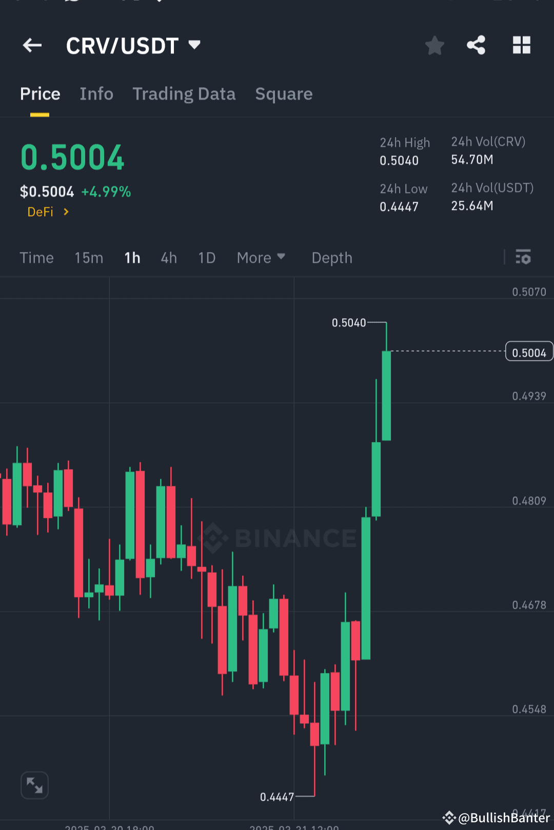 $CRV /USDT Showing Strong Bullish Momentum #CRV /USDT has g | BullishBanter on Binance Square
