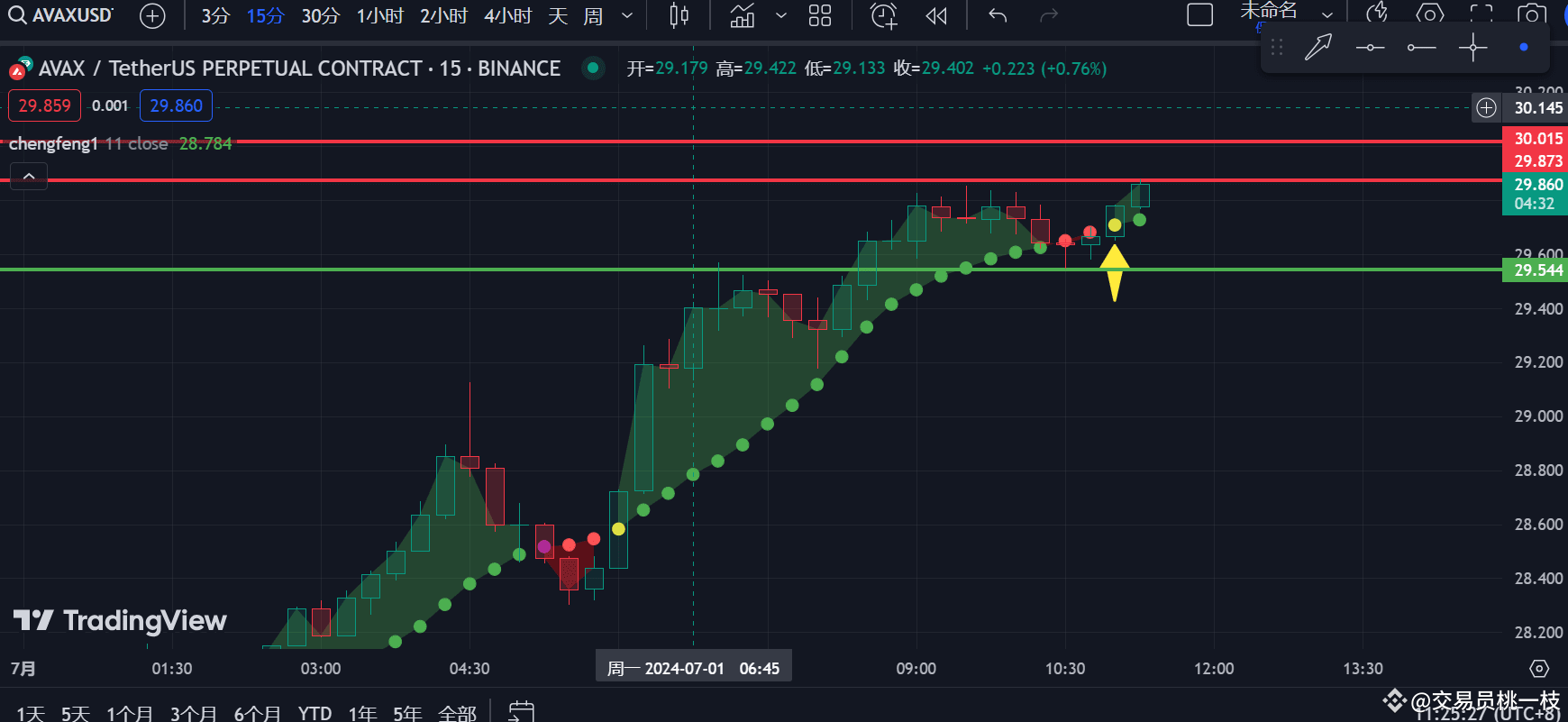 #AVAX.智能策略库🥇🥇 AVA market analysis: The AVA market has bee | 桃一枝 on ...