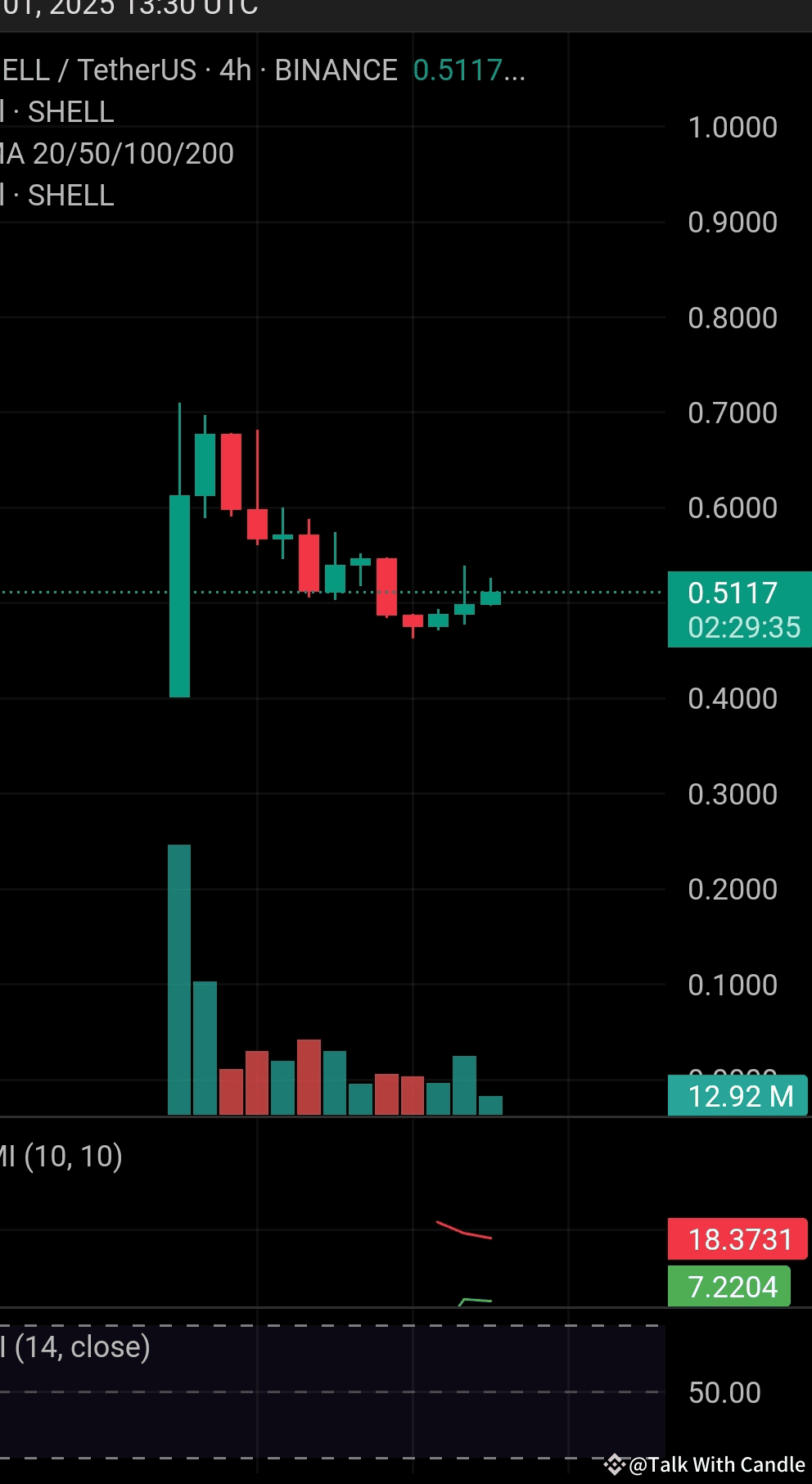 $SHELL 📈 SHELL/USDT Analysis & Trade Strategy 🚀 🔹 Timefr | Talk With ...