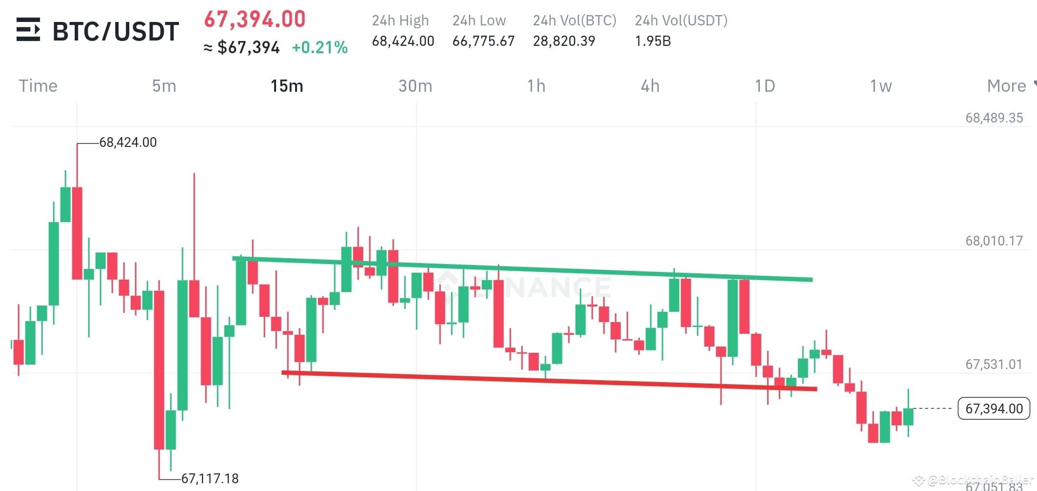 $BTC /USDT SIGNAL 🚨 Time Frame: 15m Current Price: 67,394 | BlockchainBaller on Binance Square