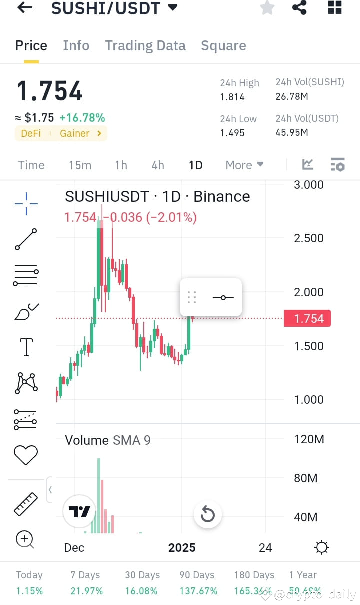 $SUSHI /USDT - Bullish Momentum Continues! 🚀🔥 Current Pri | crypto daily on Binance Square