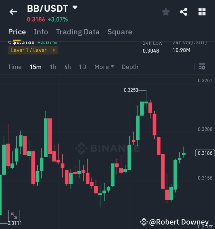 Technical Analysis Report: $BB /USDT The current price | Robert Downey_ on Binance Square