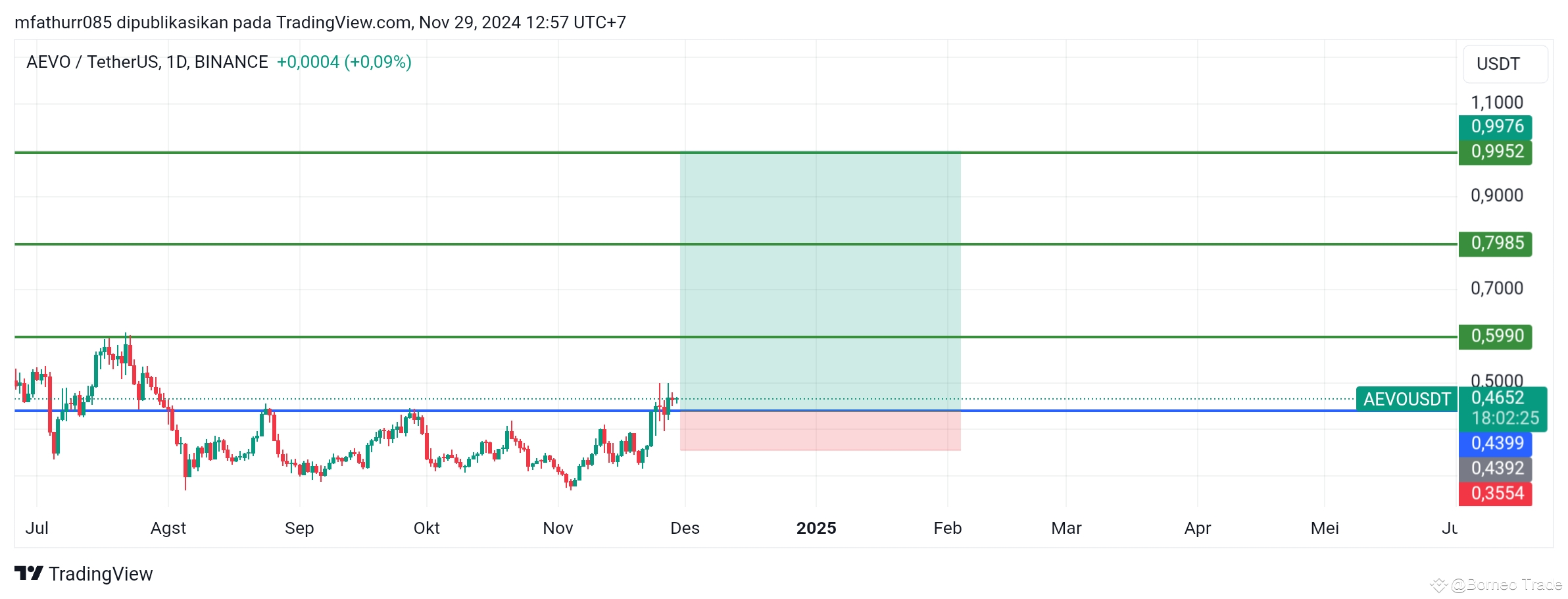 $AEVO trading update!! do your own research before trading! | Borneo ...