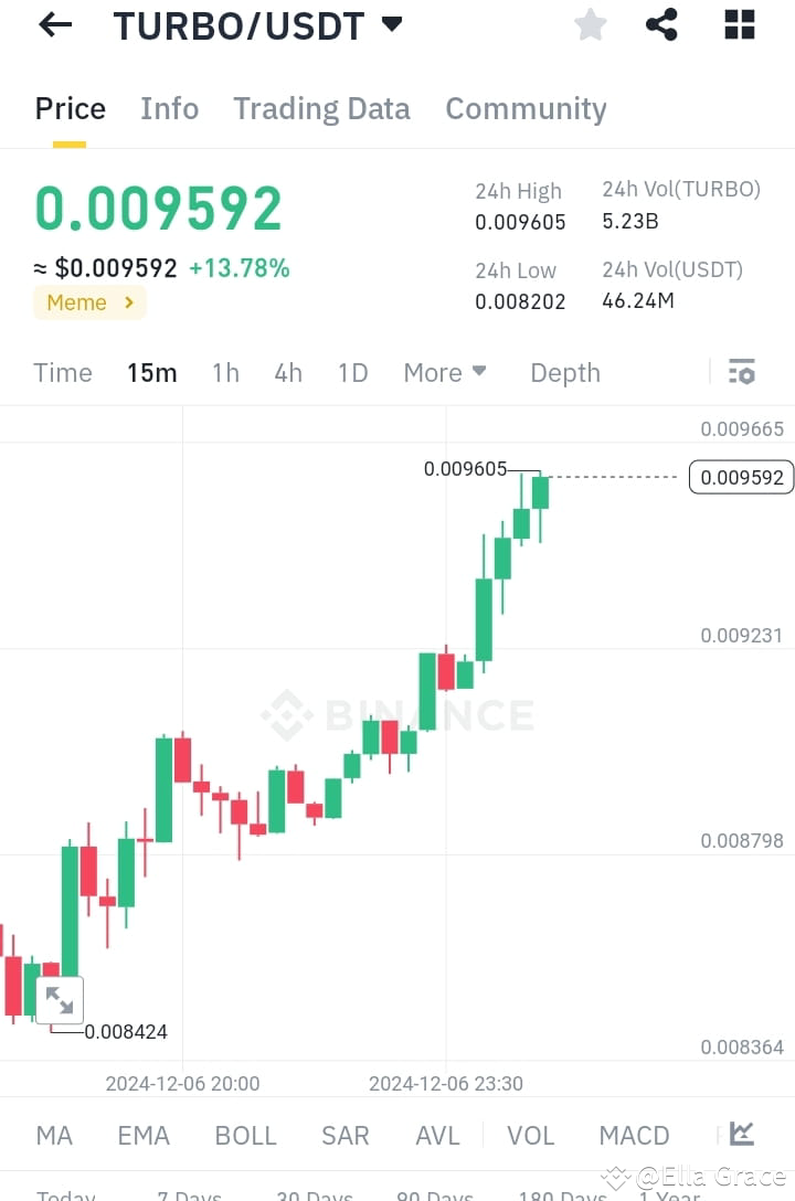 Technical Analysis of $TURBO /USDT: Current Price: $0.009 | Ella Grace on Binance Square