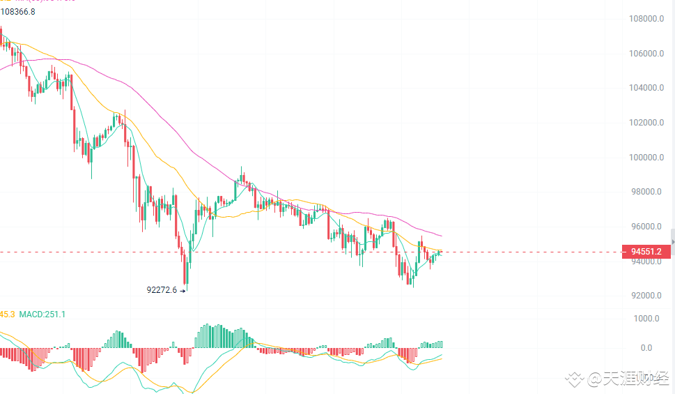 $BTC BTC： The large coin is experiencing a rebound on the h | 天涯财经 on ...