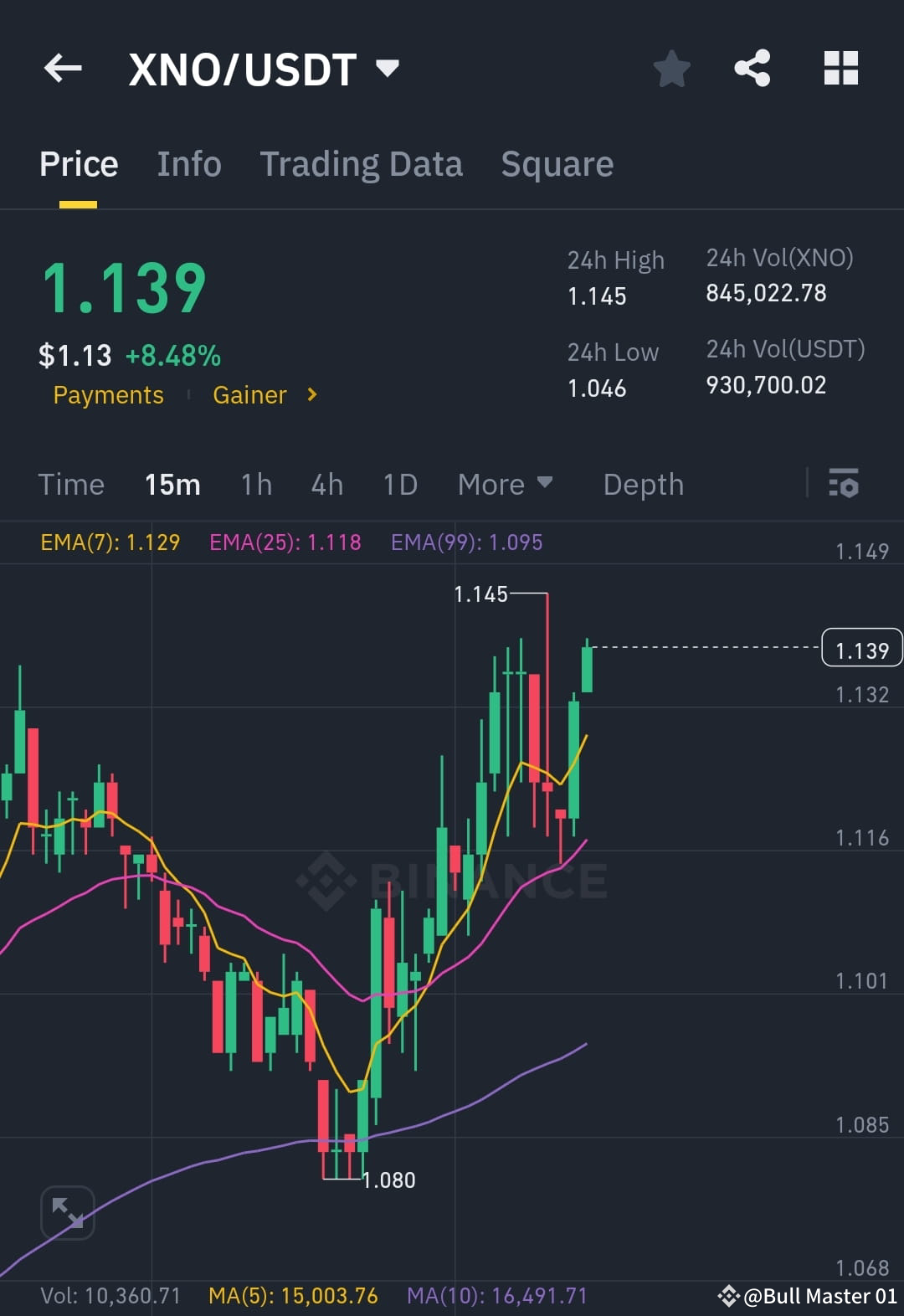 $XNO / USDT Bullish Momentum 💯 $XNO /USDT Profitable Trad | Bull Master 01 on Binance Square