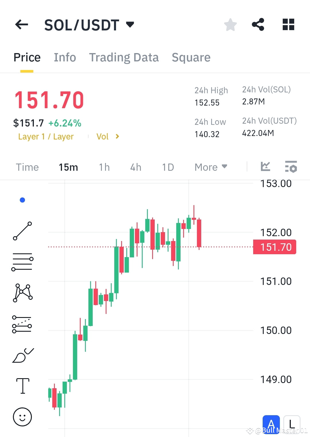 $SOL /USDT BEARISH REVERSAL ALERT! 🚨 Is the SOL rally runni | Bull Master 01 on Binance Square