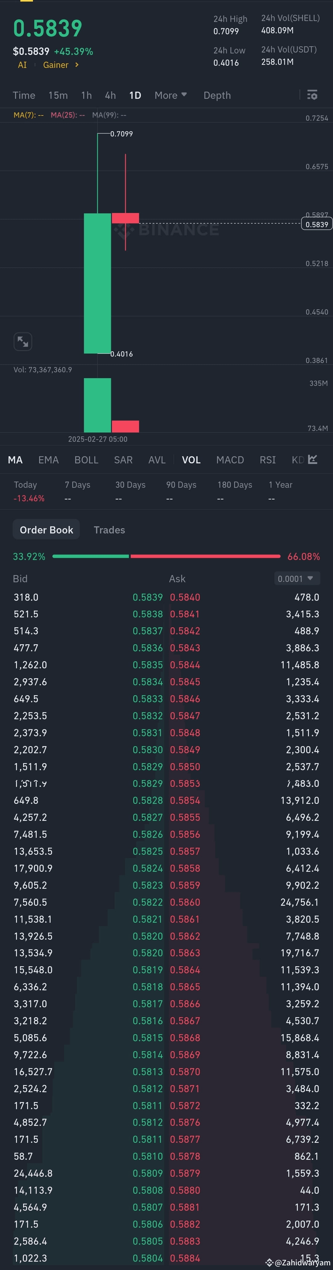 $SHELL Short Liquidation Alert A short liquidation of $9,0 ...