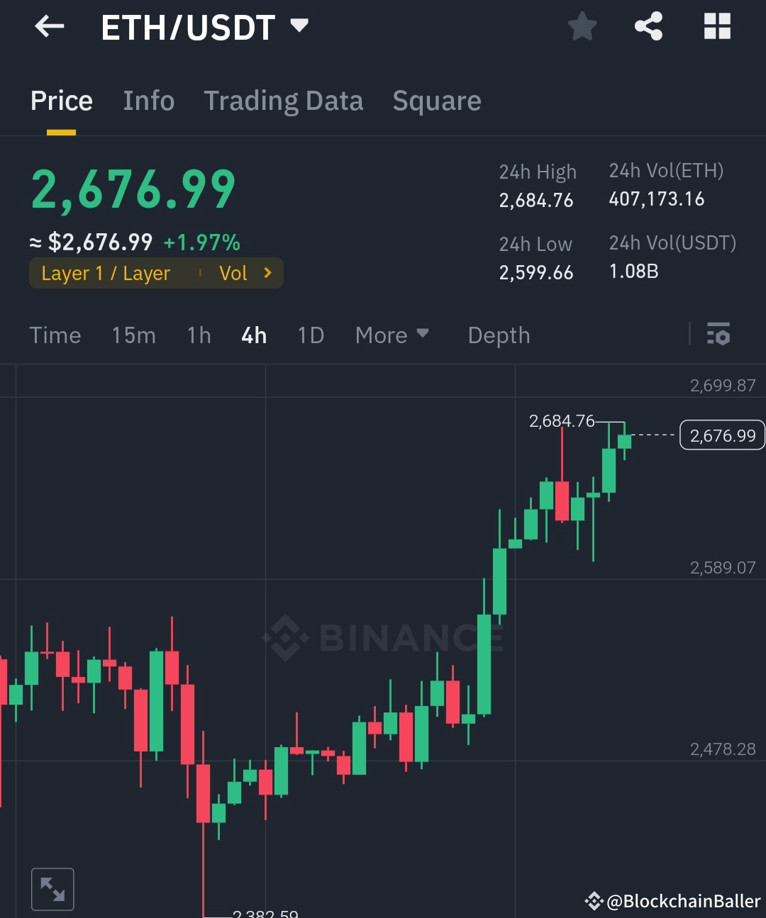 🚨🔥 $ETH /USDT ON THE VERGE OF A BIG BREAKOUT! MONITOR THES | BlockchainBaller on Binance Square