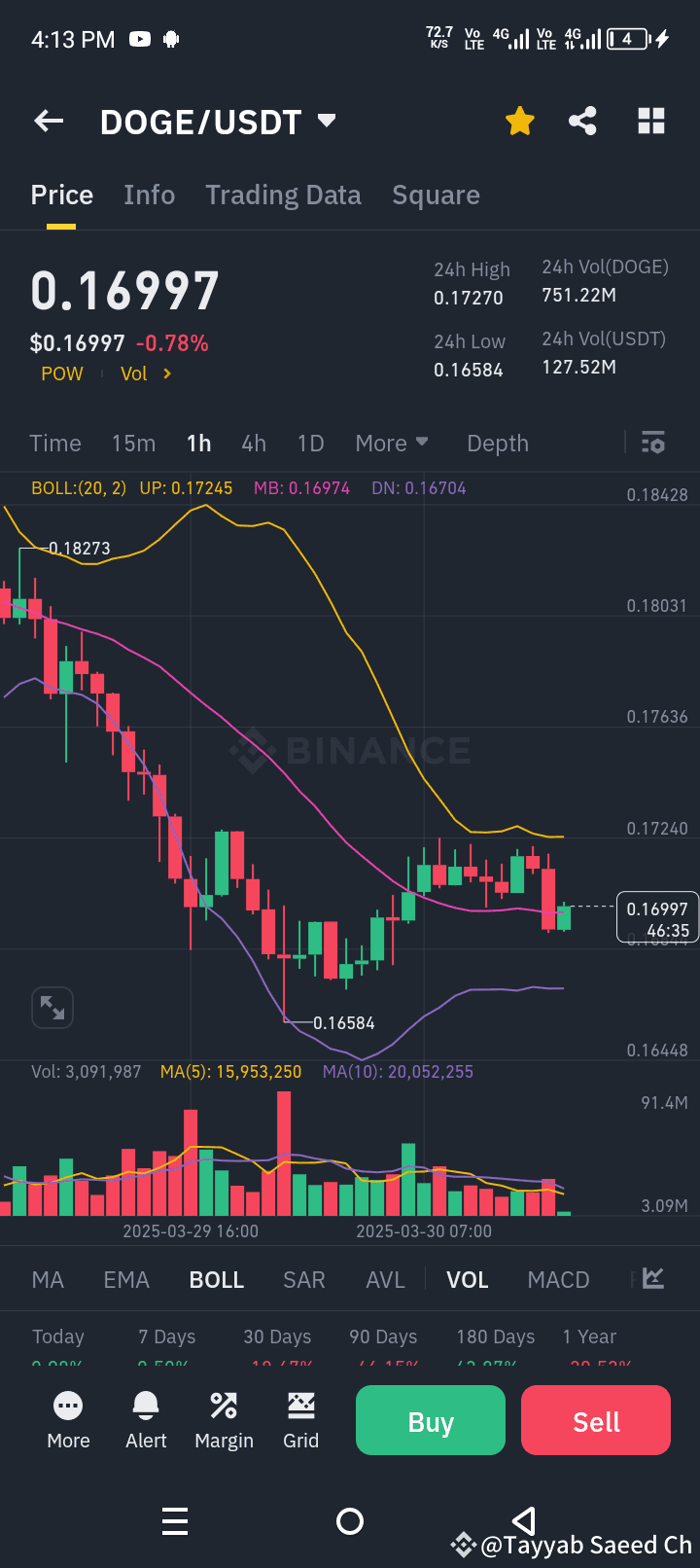 $DOGE Wanna make profit ,do short this candle is almost red | Tayyab ...