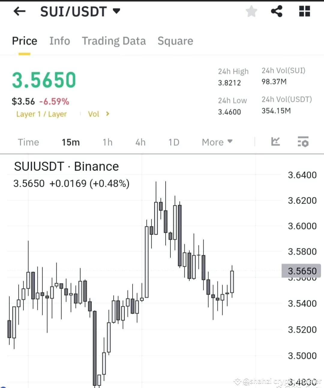 Here's a concise summary of the $SUI /USDT market based on t | shahzi crypto master on Binance ...