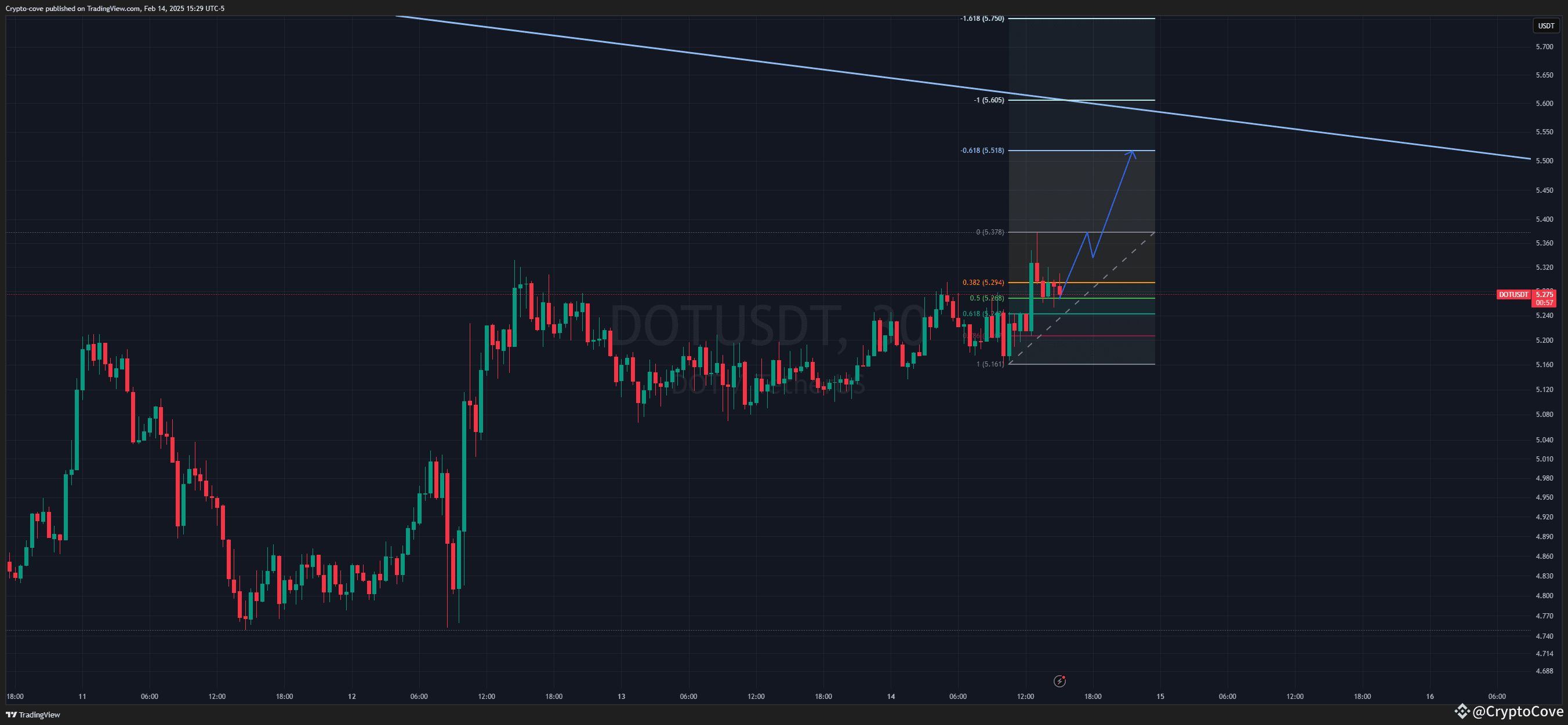#DOT Coin future trade $DOT CLICK HERE IF YOU WANT TO SU | CryptoCove ...