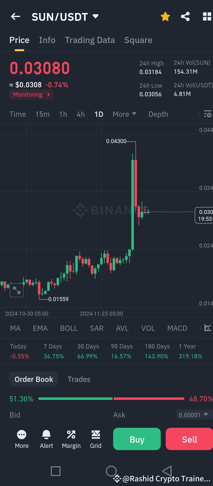 $SUN FREE signal by. current price tp.0.40 100% tp hit | Rashid Crypto Trainer on Binance Square