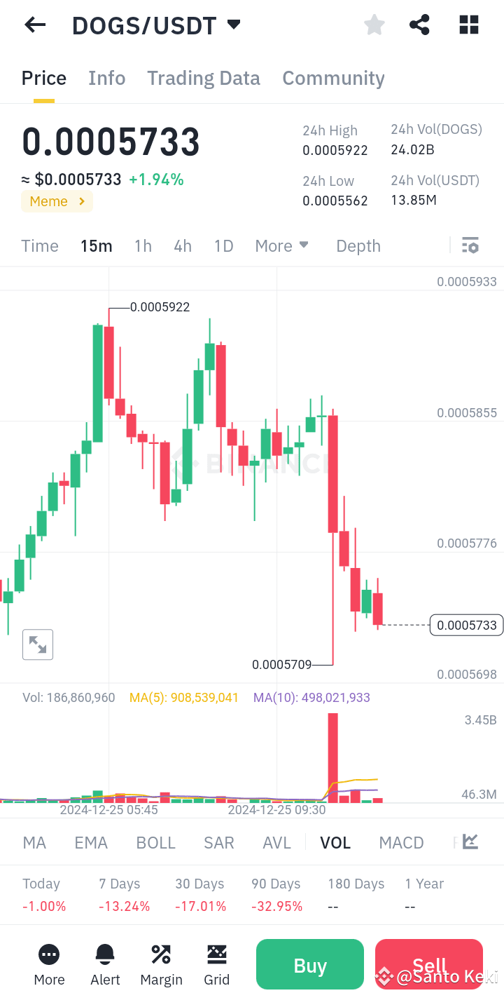 $DOGS Facing Major Selling Pressure! In just 1 minute, a | Santo Keki ...