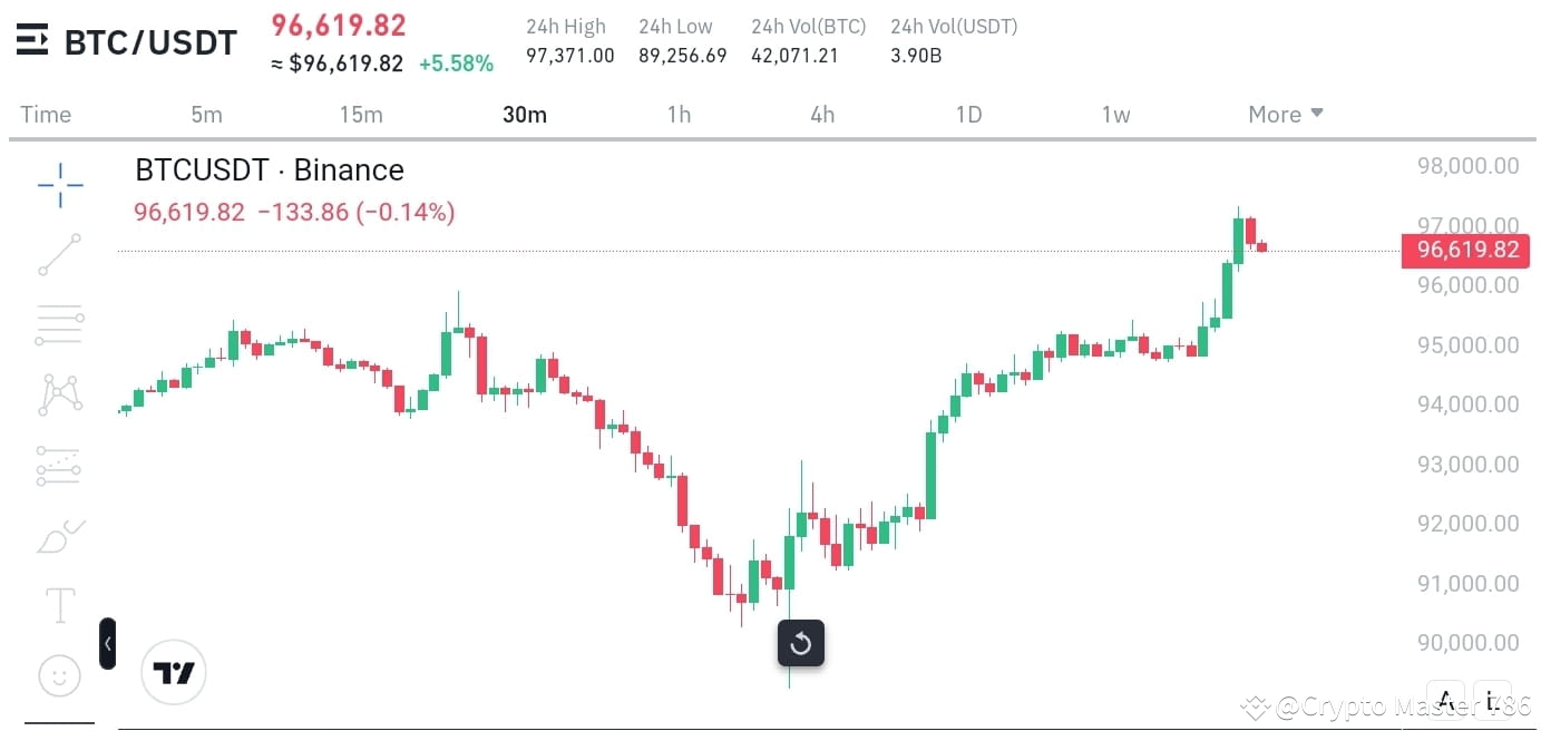 $BTC /USDT Short Trade Signal! 🔥💯 Current Price: $96,619.8 | Crypto Master 786 on Binance Square