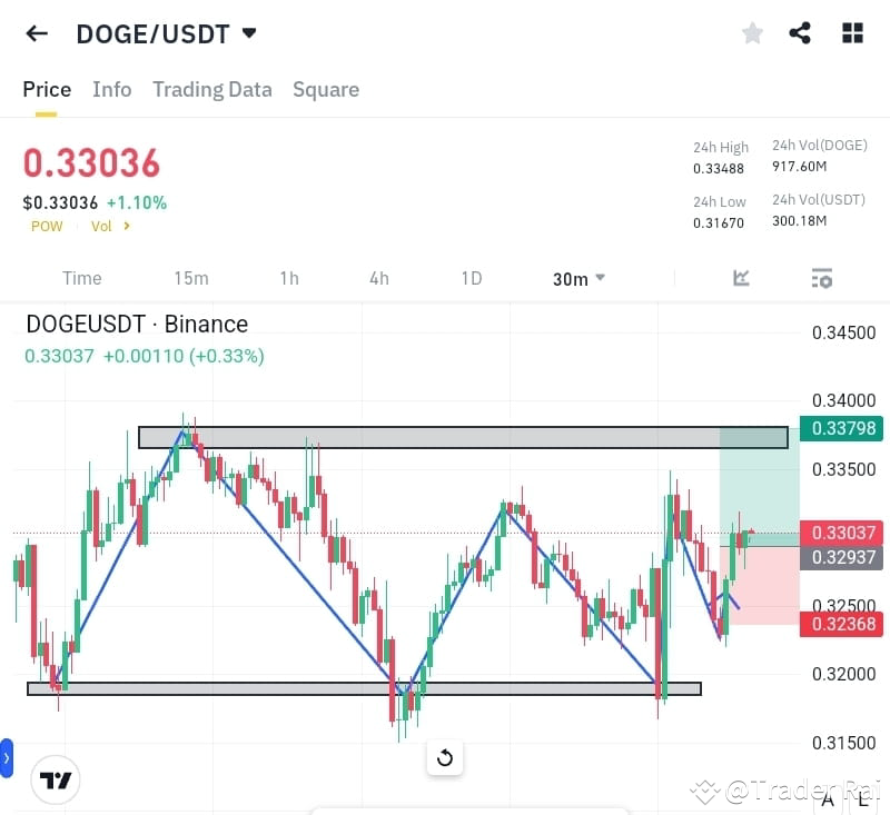 $DOGE /USDT Trading Signal – Breakout or Rejection? Entry | Trader Rai on Binance Square