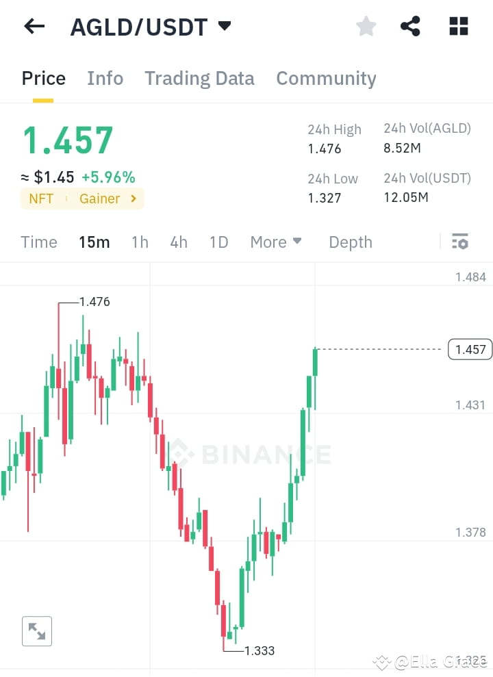 $AGLD /USDT Technical Analysis & Trade Signal🎯 Momentum: | Ella Grace on Binance Square