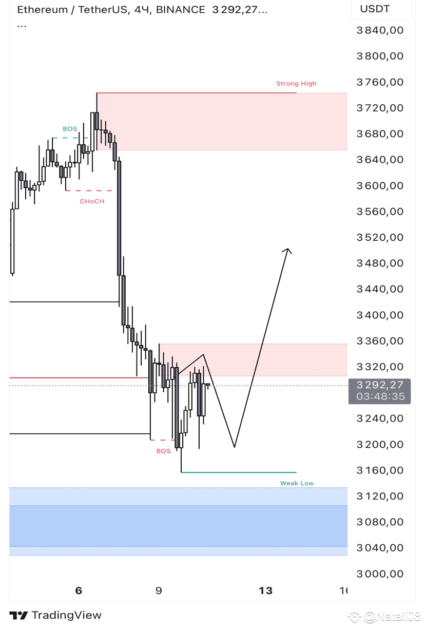 Ether is going exactly according to plan. For further growth | Natali08 ...