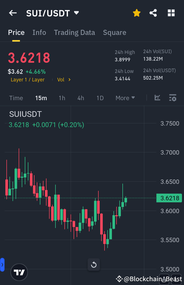 $SUI /USDT Bull Run Alert!🔥💯 Current Price: $3.6218 Entr | Blockchain_Beast on Binance Square