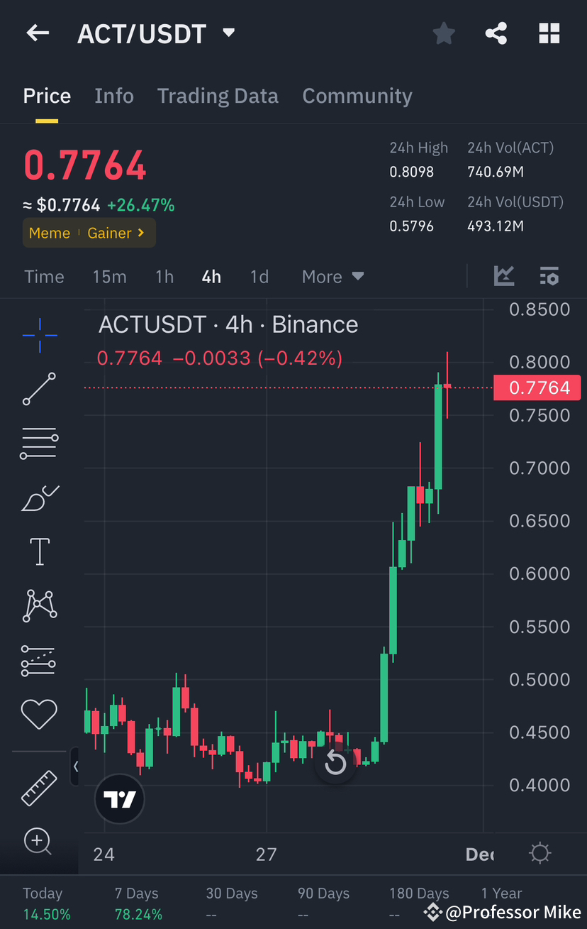 $ACT /USDT BULL RUN CONFIRMED – ENTER NOW! 💯🔥🚀 $ACT has s | Professor Mike on Binance Square