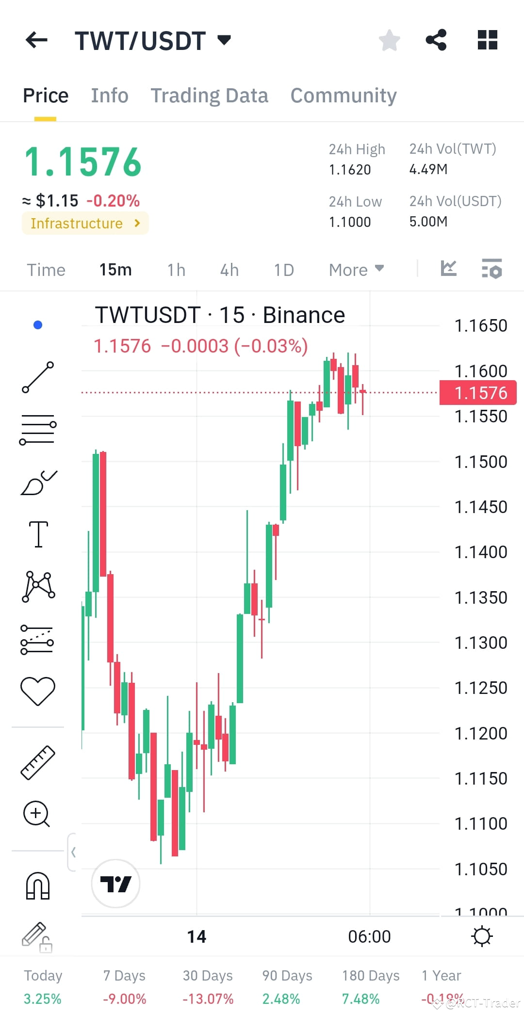 $TWT (Trust Wallet Token) is currently priced at $1.1576, w | RCT-Trader on Binance Square