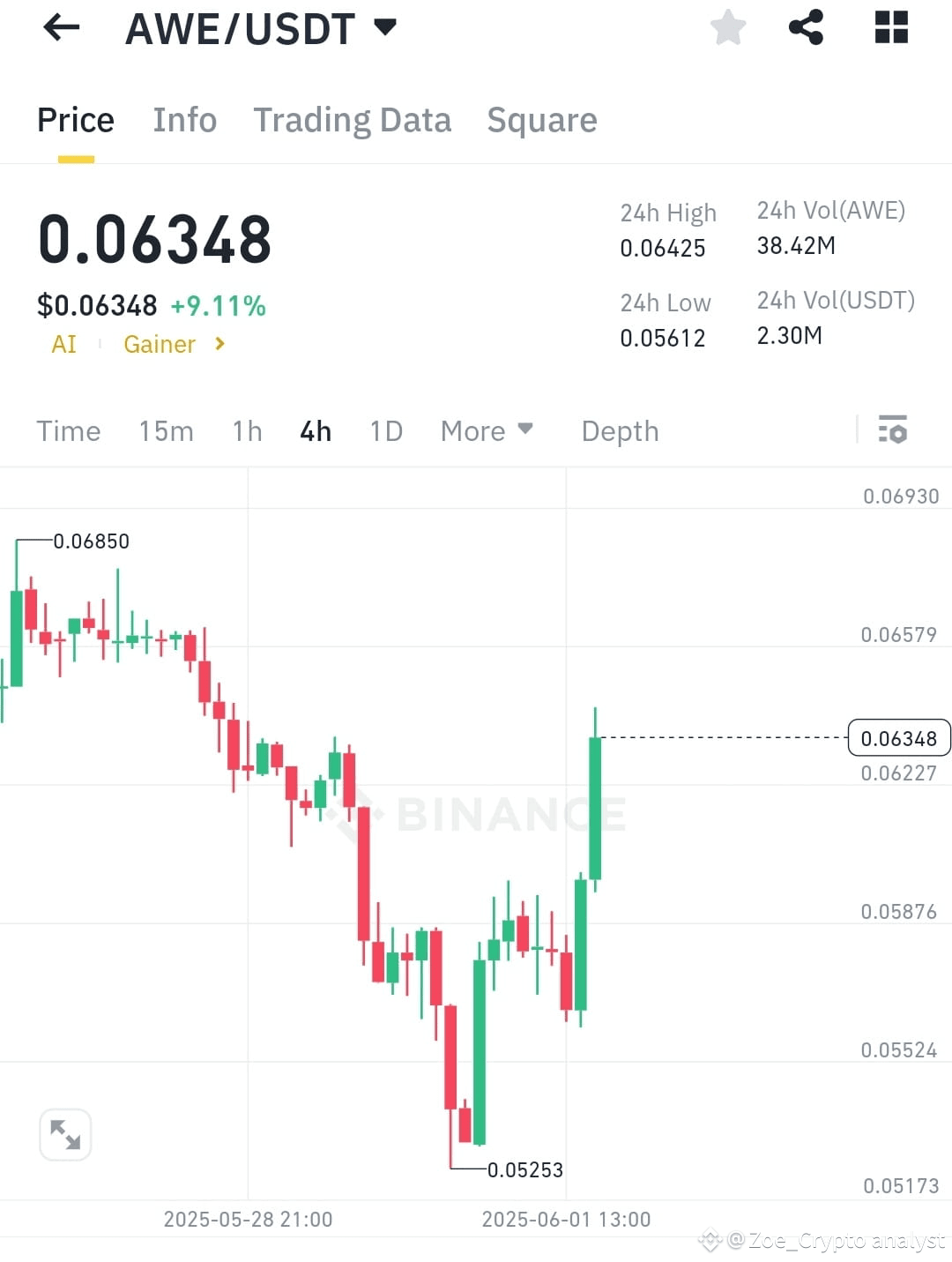 $AWE /USDT Bull run alert 🔥 💯 BULLISH MOMENTUM – AI TOKEN | Zoe_Crypto analyst on Binance Square