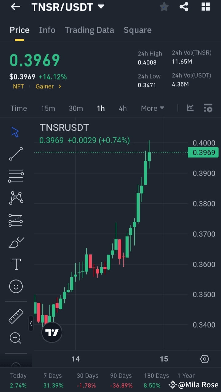 $TNSR /USDT: Gearing Up for a Bullish Breakout!🔥💯 Str | Mila Rose on Binance Square