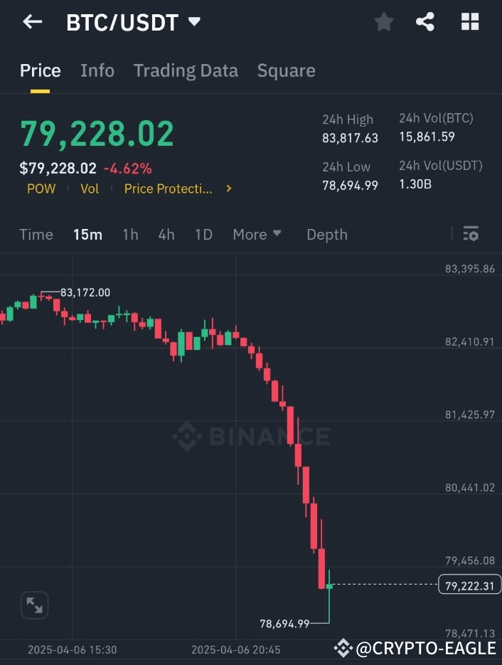 $BTC /USDT analysis. 🔥 BTC/USDT 4.62% Drop Alert! Crypto | CRYPTO-EAGLE on Binance Square