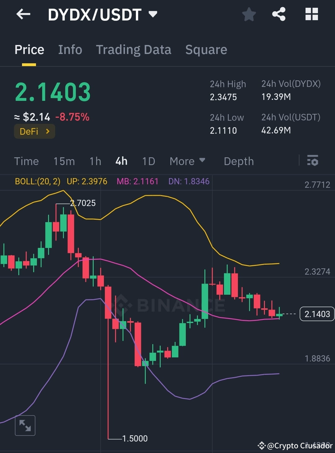 📈 $DYDX /USDT Technical Analysis 🔍 Price: $2.14 (-8.75%) | Crypto Crusador on Binance Square