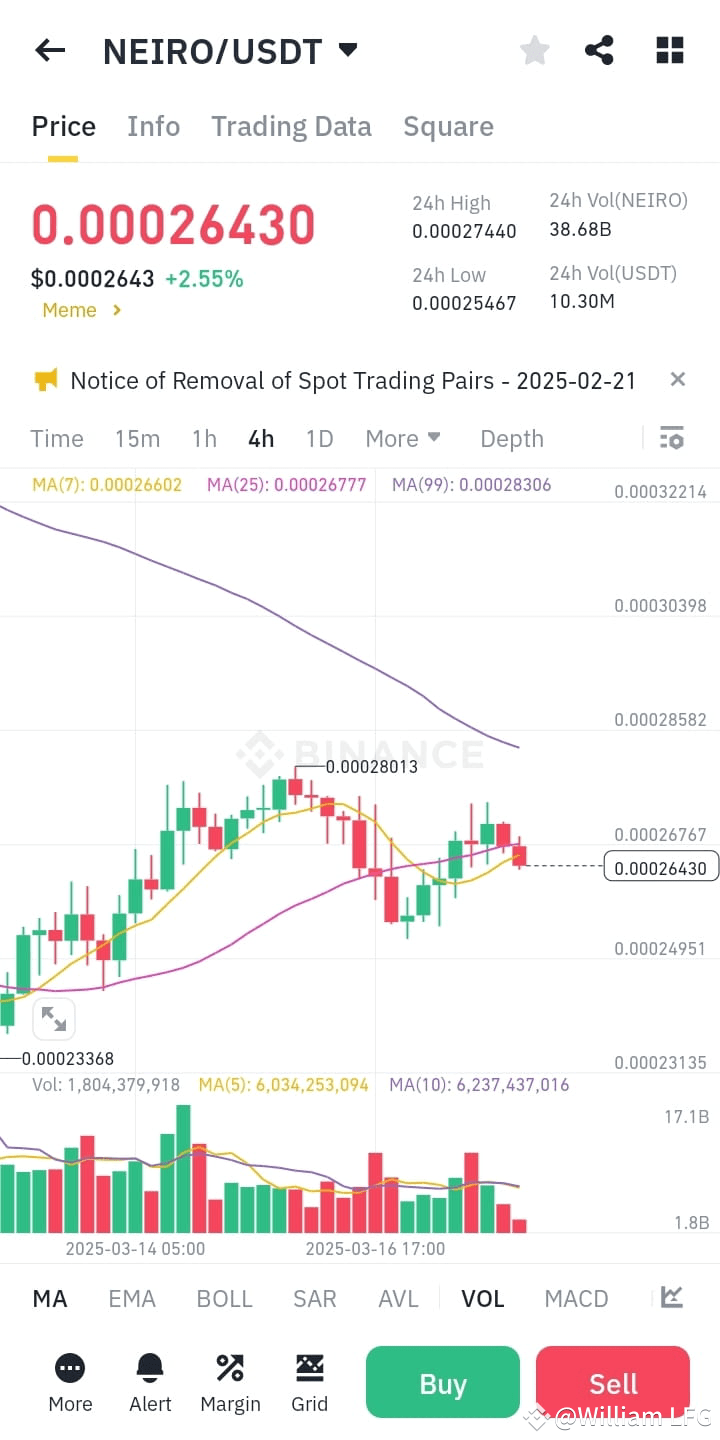 $NEIRO Long Liquidation – Bearish Momentum Growing? A $24. | David sn on Binance Square