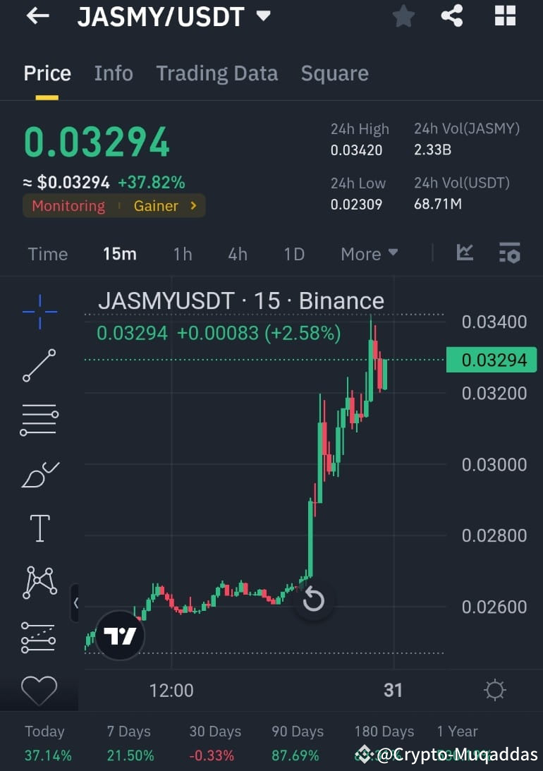 $JASMY /USDT – Bull Run Confirmed! 🚀 $JASMY is pumping ha | Crypto-Muqadas on Binance Square
