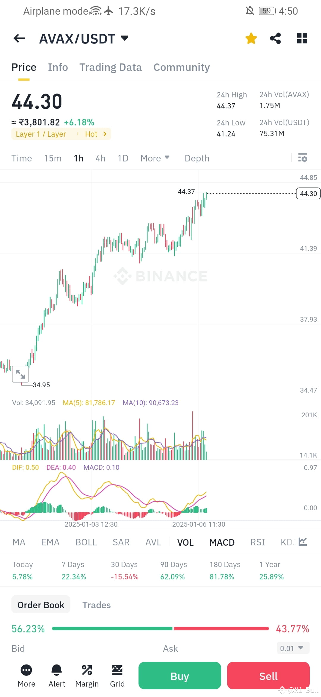 $AVAX about to pump! Reason:- **Forming a bullish chart** ** | X1-Bull on Binance Square