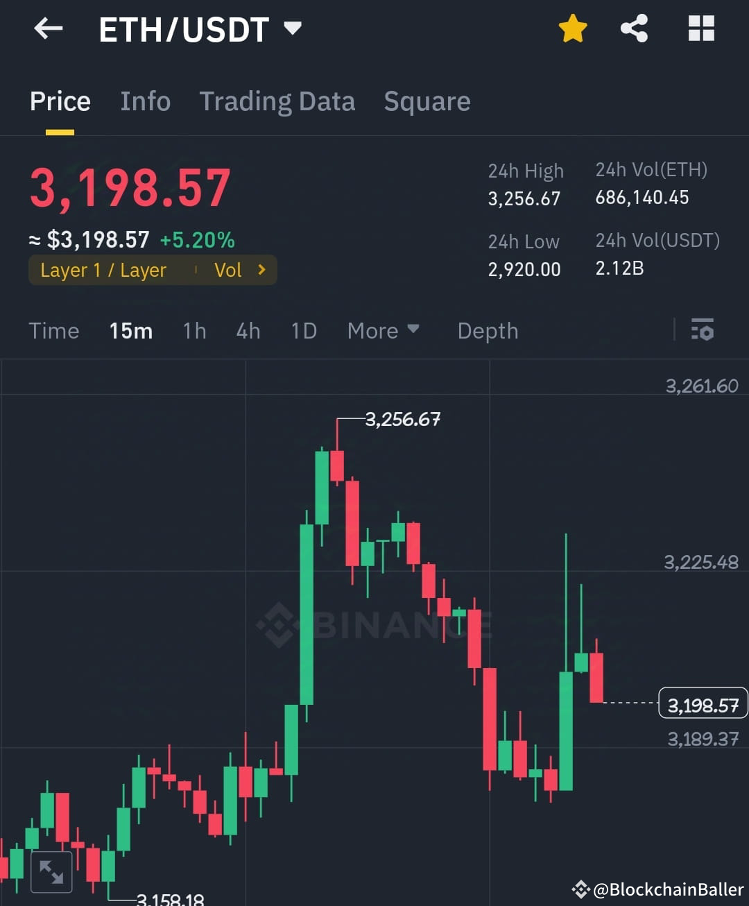 🚨 $ETH /USDT SPIKES: $3,300 IN SIGHT OR ANOTHER RETRACEMEN | BlockchainBaller on Binance Square