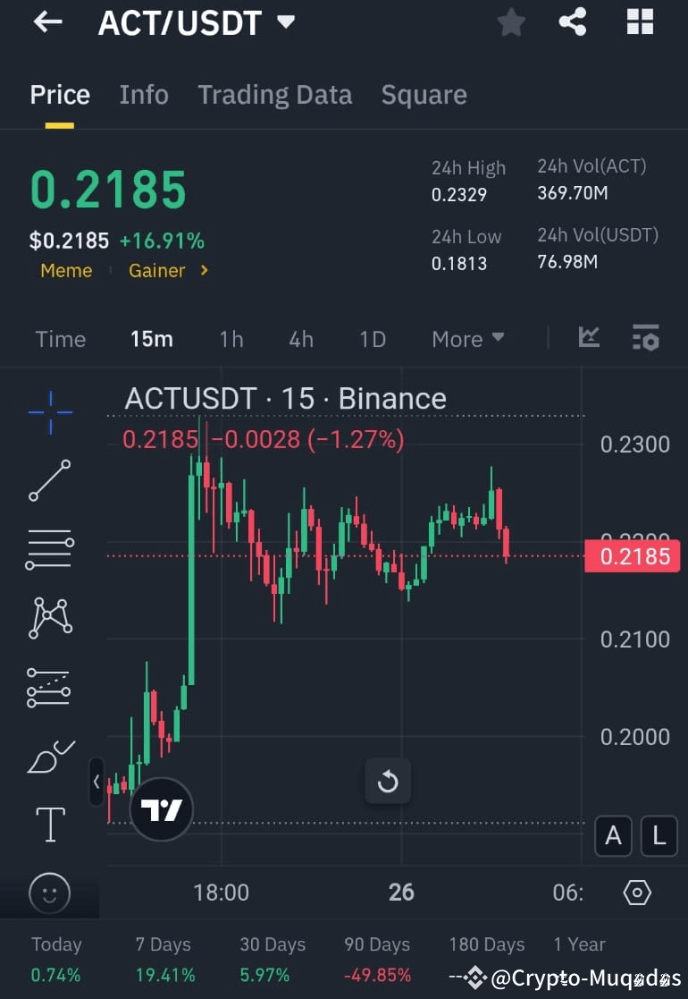 🔥 $ACT /USDT - Short Trade Setup! 🔥 🔻 Current Price: $0. | Crypto-Muqadas on Binance Square