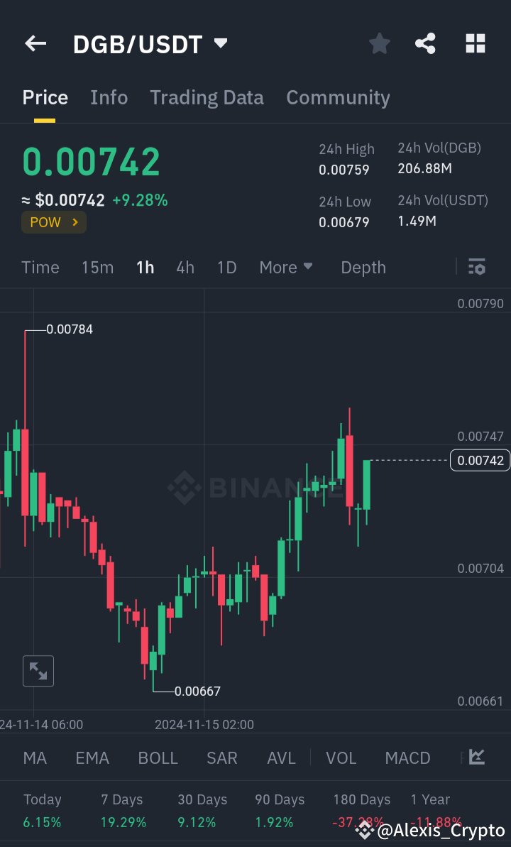 $DGB $DGB DGB/USDT Analysis: Bullish | Alexis_Crypto on Binance Square